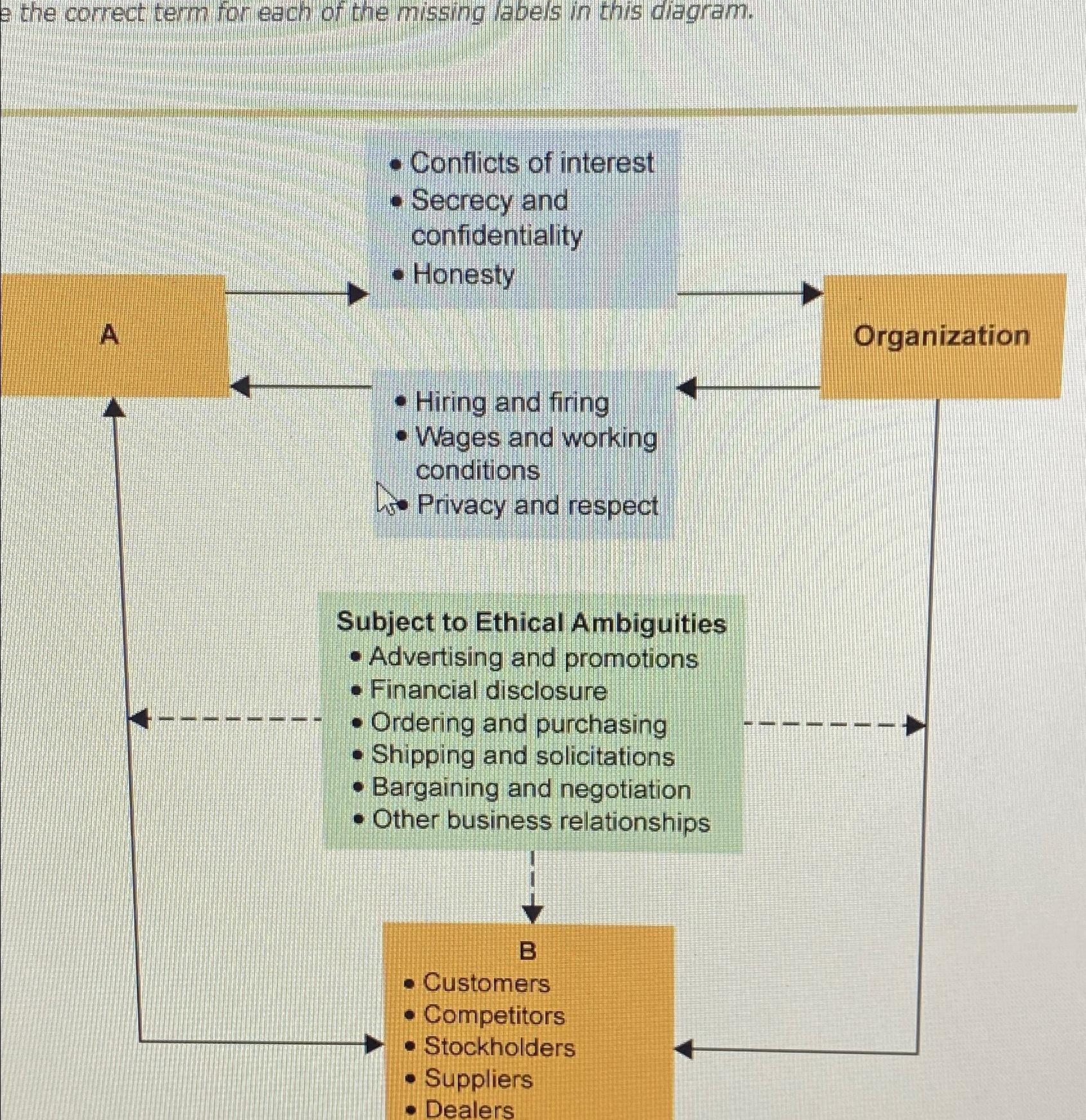 Solved e the correct term for each of the missing labels in | Chegg.com