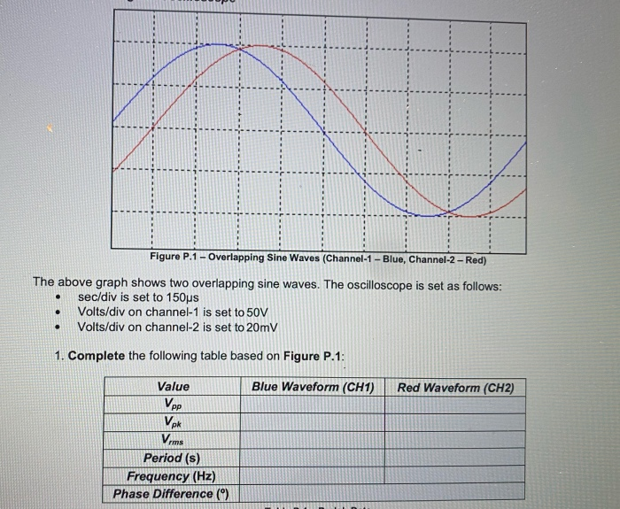 Solved Figure P.1 - Overlapping Sine Waves (Channel-1 - | Chegg.com