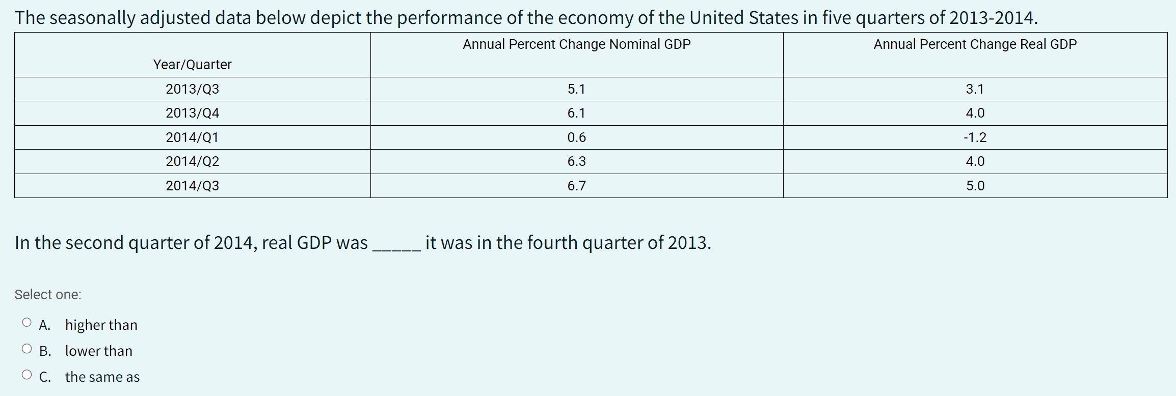 Solved The seasonally adjusted data below depict the | Chegg.com