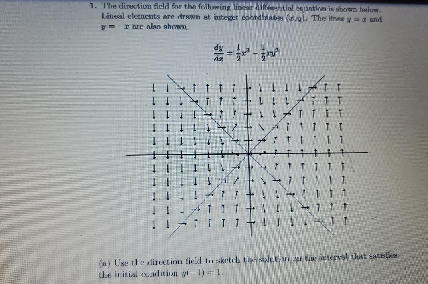 Solved 1. The direction field for the following linear | Chegg.com
