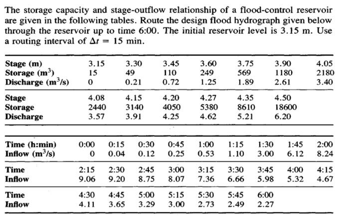 Solved The storage capacity and stage-outflow relationship | Chegg.com