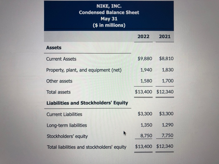 Solved NIKE, INC. Condensed Balance Sheet May 31 ($ in | Chegg.com
