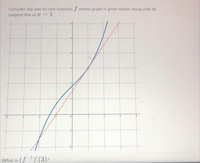 Solved Consider the one-to-one function f whose graph is | Chegg.com