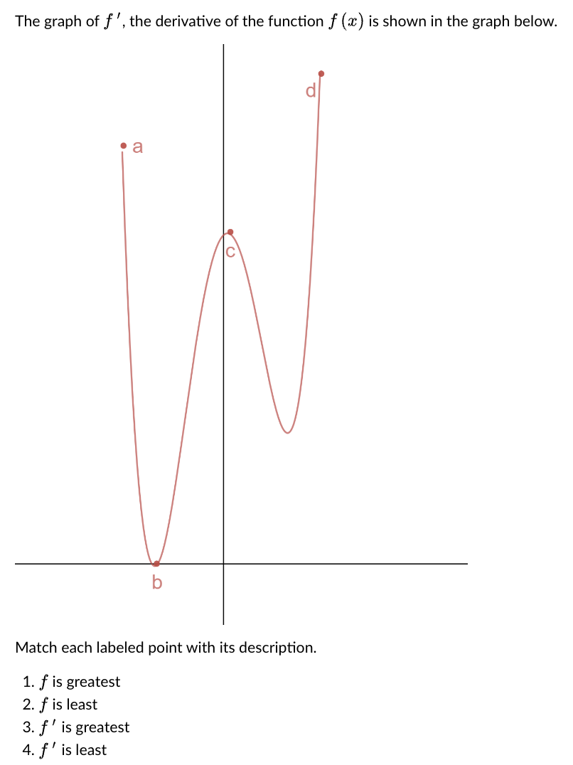 Solved The graph of f', ﻿the derivative of ﻿the function | Chegg.com