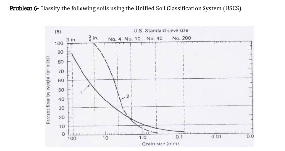 Solved Problem 6- Classify the following soils using the | Chegg.com