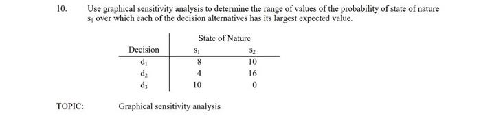 Solved 10. Use graphical sensitivity analysis to determine | Chegg.com
