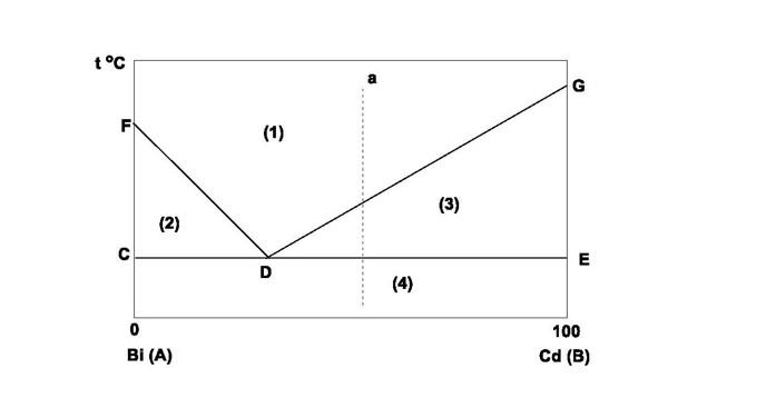Solved 4. (10 point) Phase diagram of condensed system is | Chegg.com