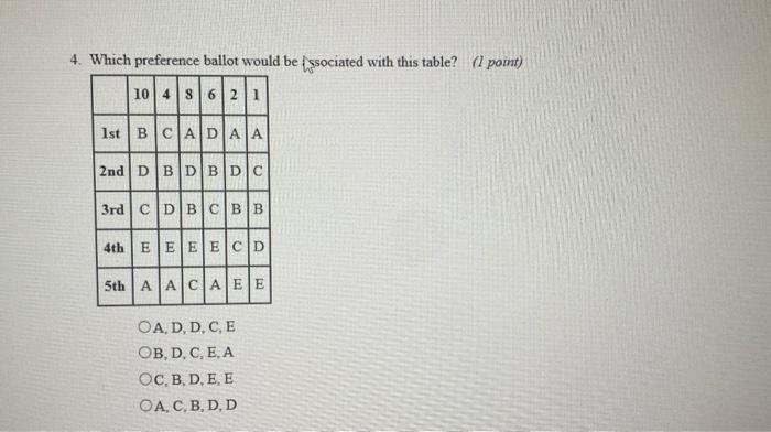 Solved 4. Which preference ballot would be issociated with | Chegg.com