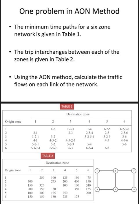Solved One problem in AON Method - The minimum time paths | Chegg.com
