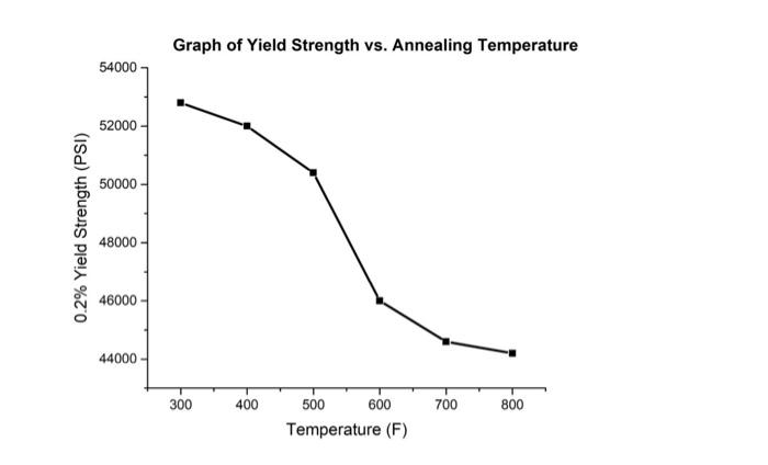 Solved Graph of Yield Strength vs. % Cold Work (CW) 56000 | Chegg.com