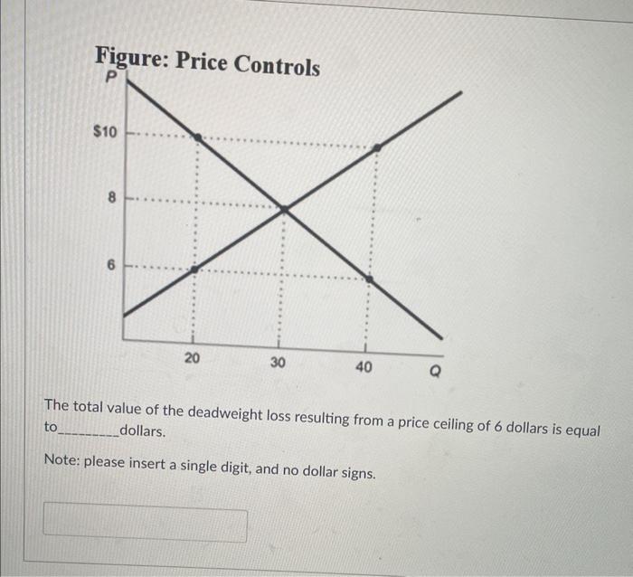 Solved The total value of the deadweight loss resulting from | Chegg.com