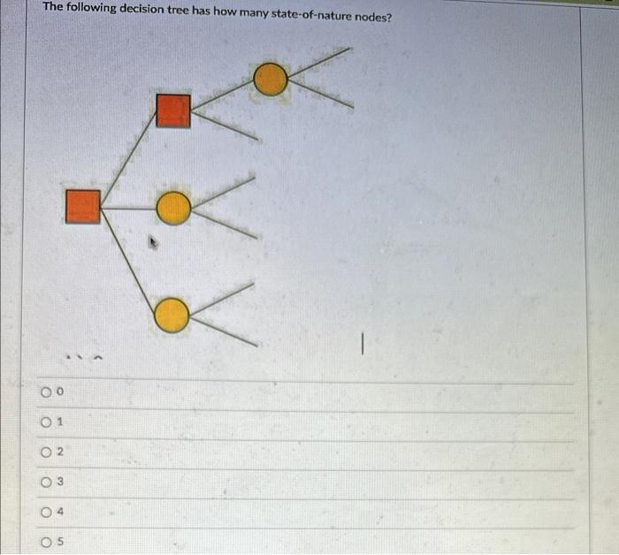 Solved The following decision tree has how many | Chegg.com