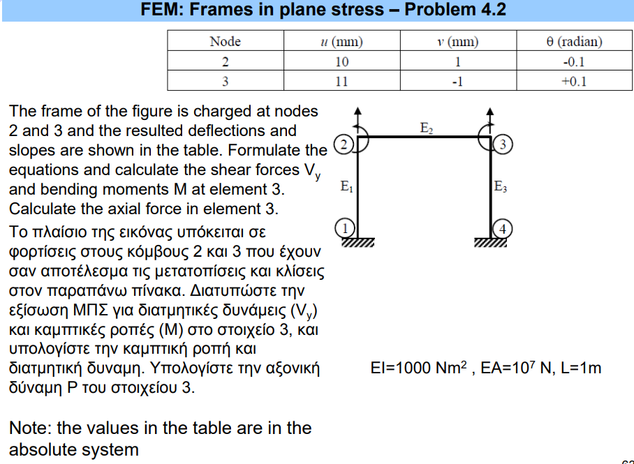 Solved FEM: Frames in plane stress - ﻿Problem 4.2The frame | Chegg.com