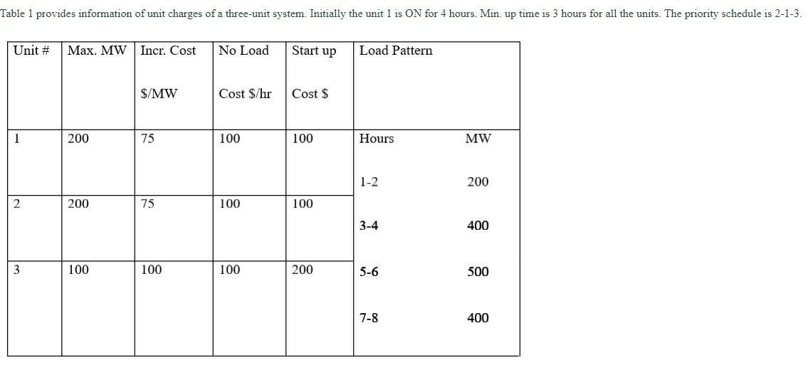 Solved Table 1 provides information of unit charges of a | Chegg.com