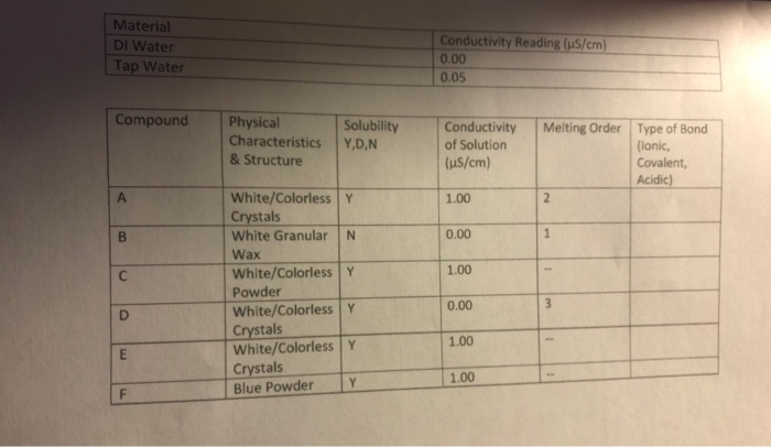 Solved Material DI Water Tap Water Conductivity Reading | Chegg.com