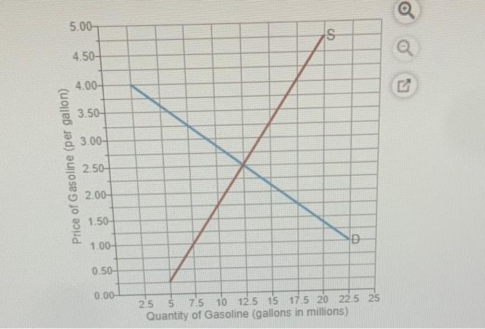 Solved Consider the market for gasoline. Illustrated in the | Chegg.com