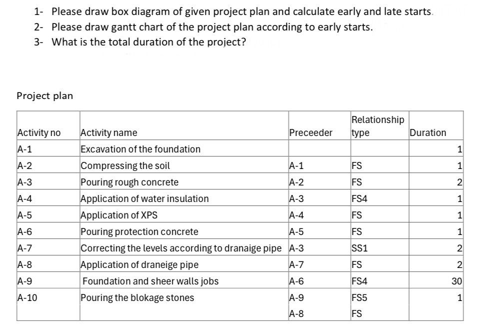 Solved 1- ﻿Please draw box diagram of given project plan and | Chegg.com
