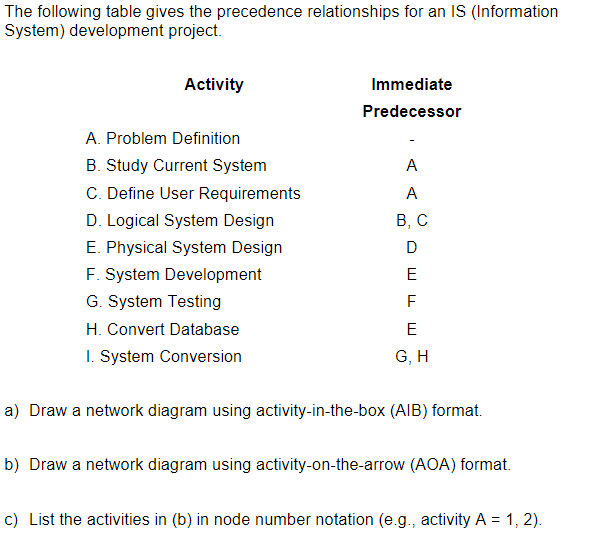 Solved The following table gives the precedence | Chegg.com