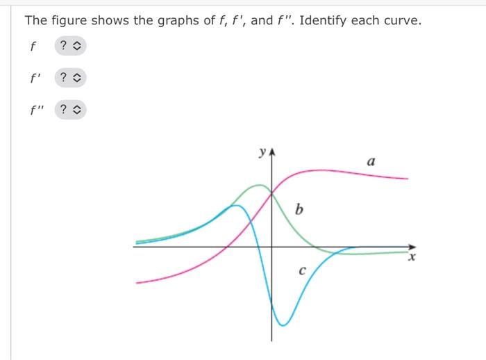 Solved The figure shows the graphs of f,f′, and f′′. | Chegg.com