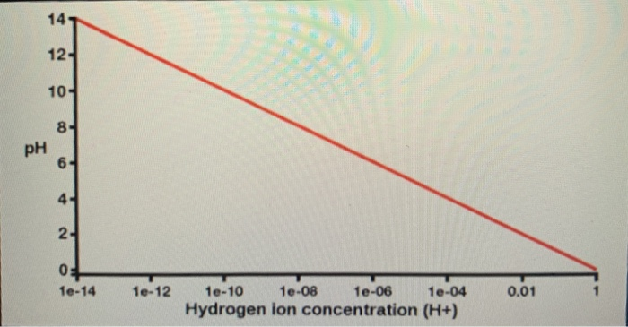Solved You learned earlier that the OH- reacts with H3O+ in | Chegg.com