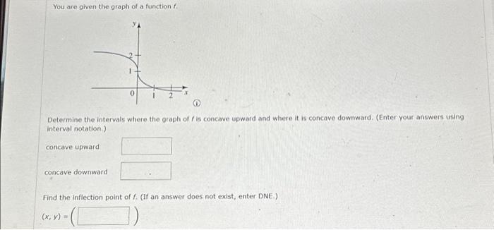 Solved You are given the graph of a function f. concave | Chegg.com