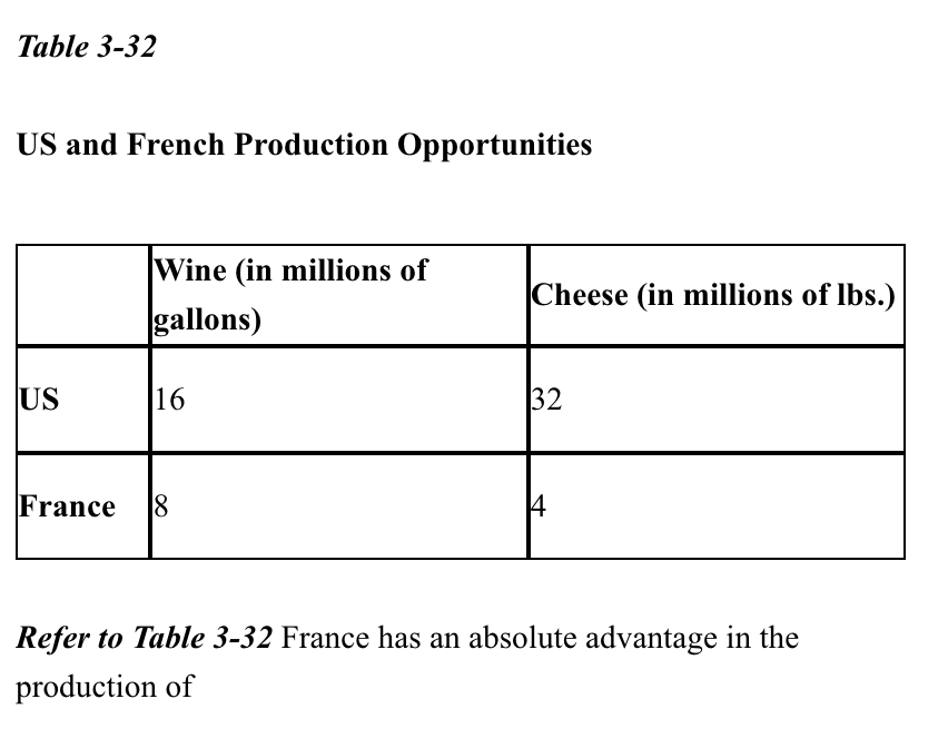 Solved Table 3-32US and French Production | Chegg.com