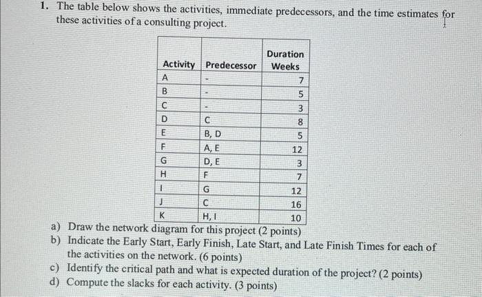 Solved The table below shows the activities, immediate | Chegg.com
