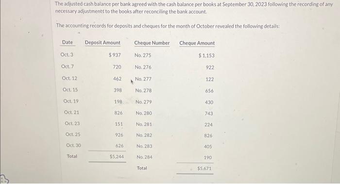 The adjusted cash balance per bank agreed with the | Chegg.com