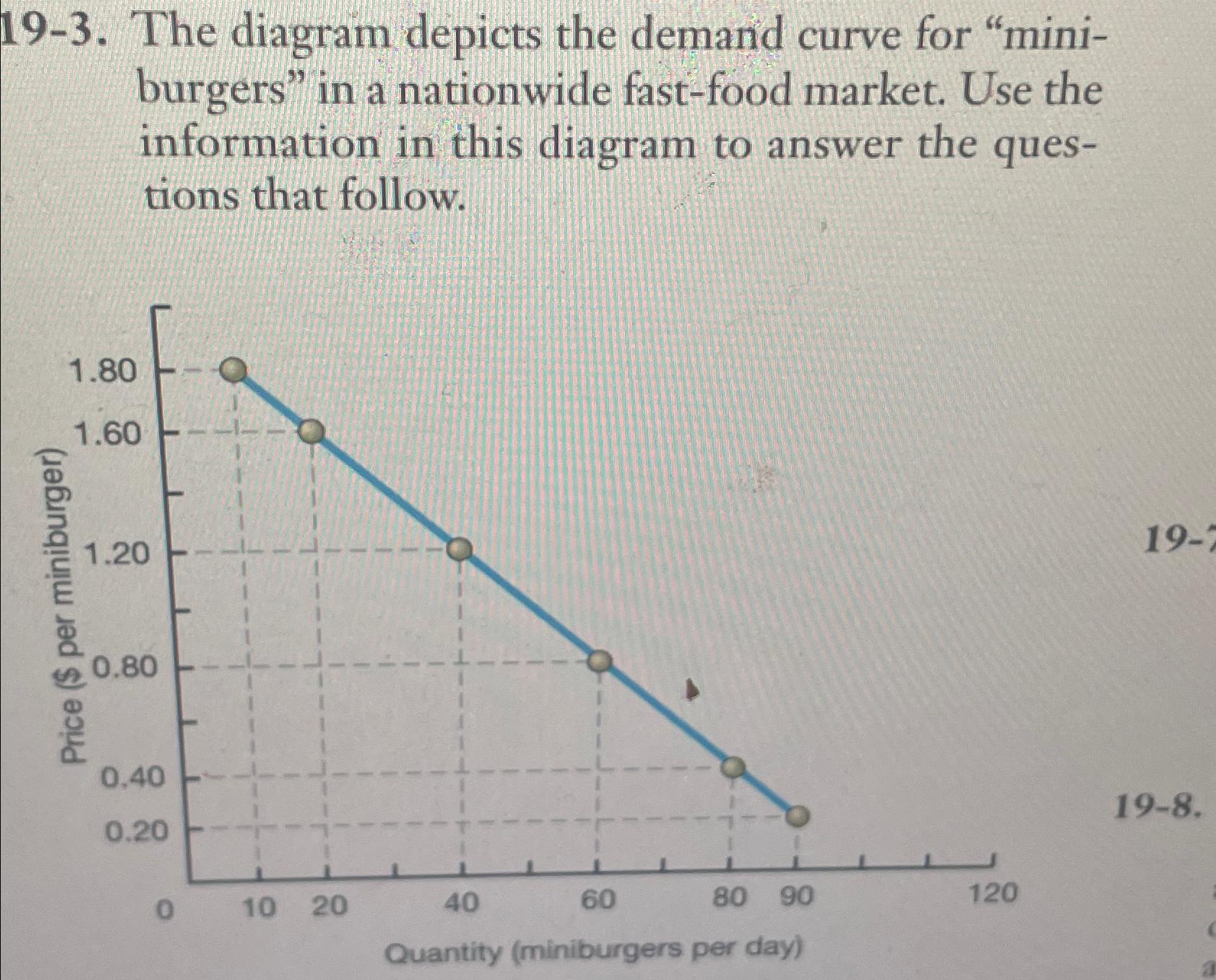 Solved 19-3. ﻿The diagram depicts the demand curve for | Chegg.com