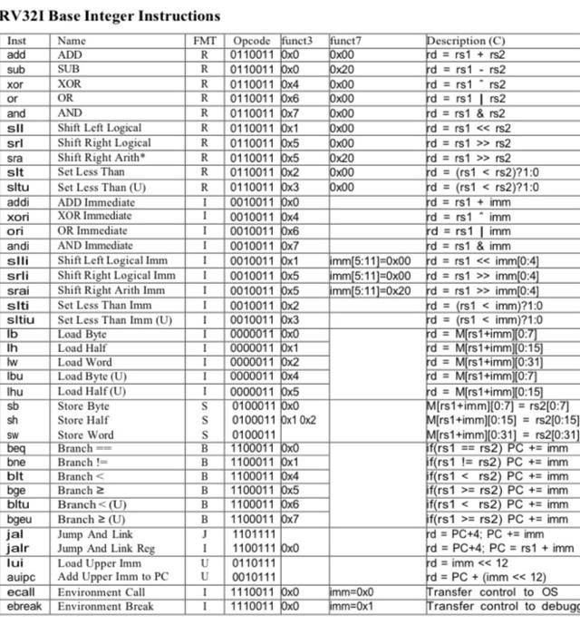 Core Instructive FormatsP.4 [(45 pts.) RISC-V and | Chegg.com