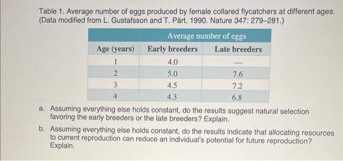 Solved Table 1. Average number of eggs produced by female | Chegg.com