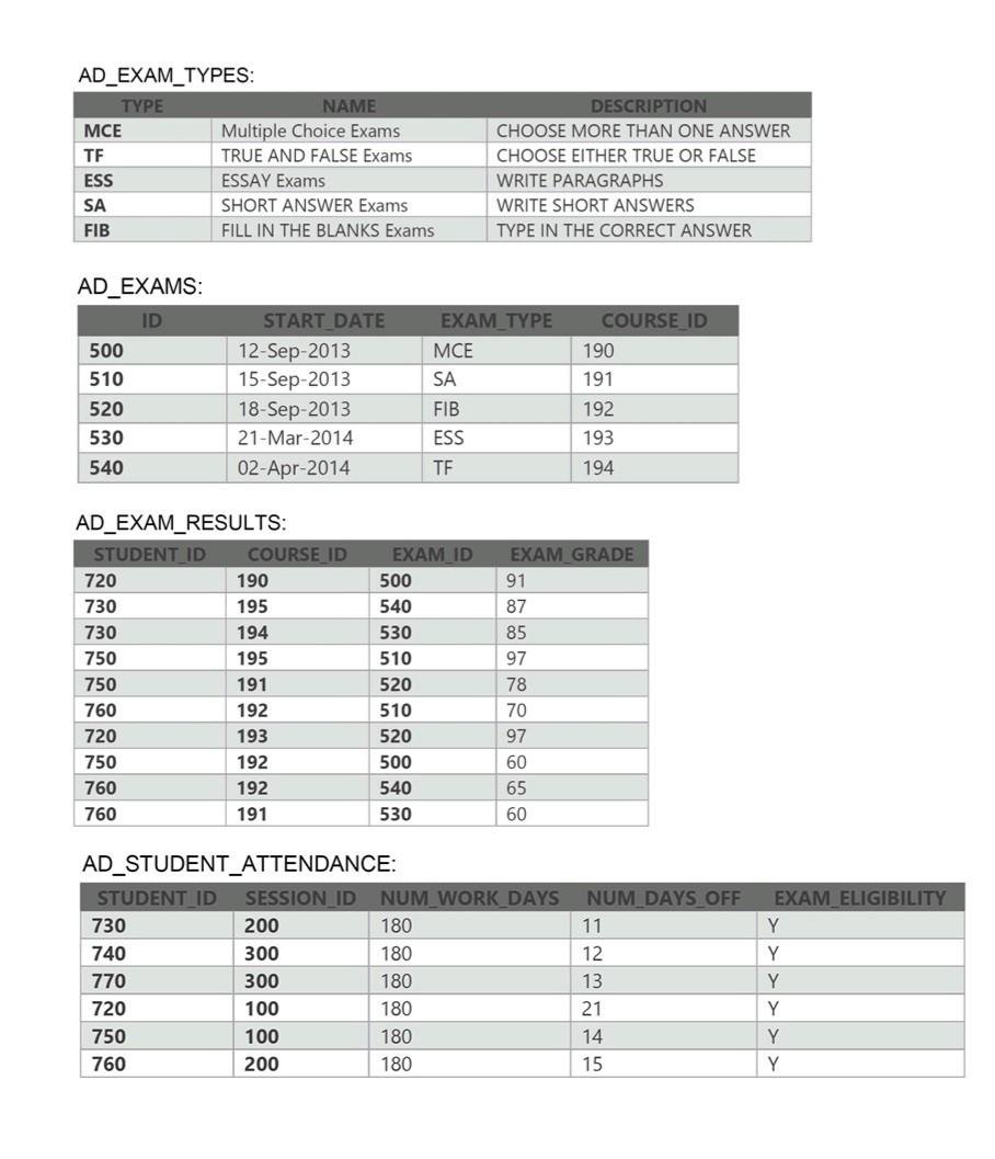 Solved AD_ACADEMIC_SESSIONS: ID 100 NAME SPRING SESSION FALL | Chegg.com