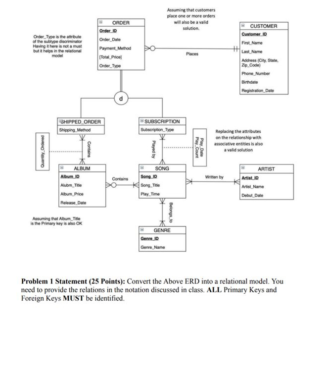 Solved Convert the Above ERD into a relational model. | Chegg.com