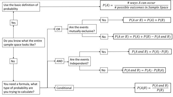 Solved For each probability question, fill in the table | Chegg.com