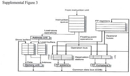 The Tomasulo algorithm is said in the text to | Chegg.com