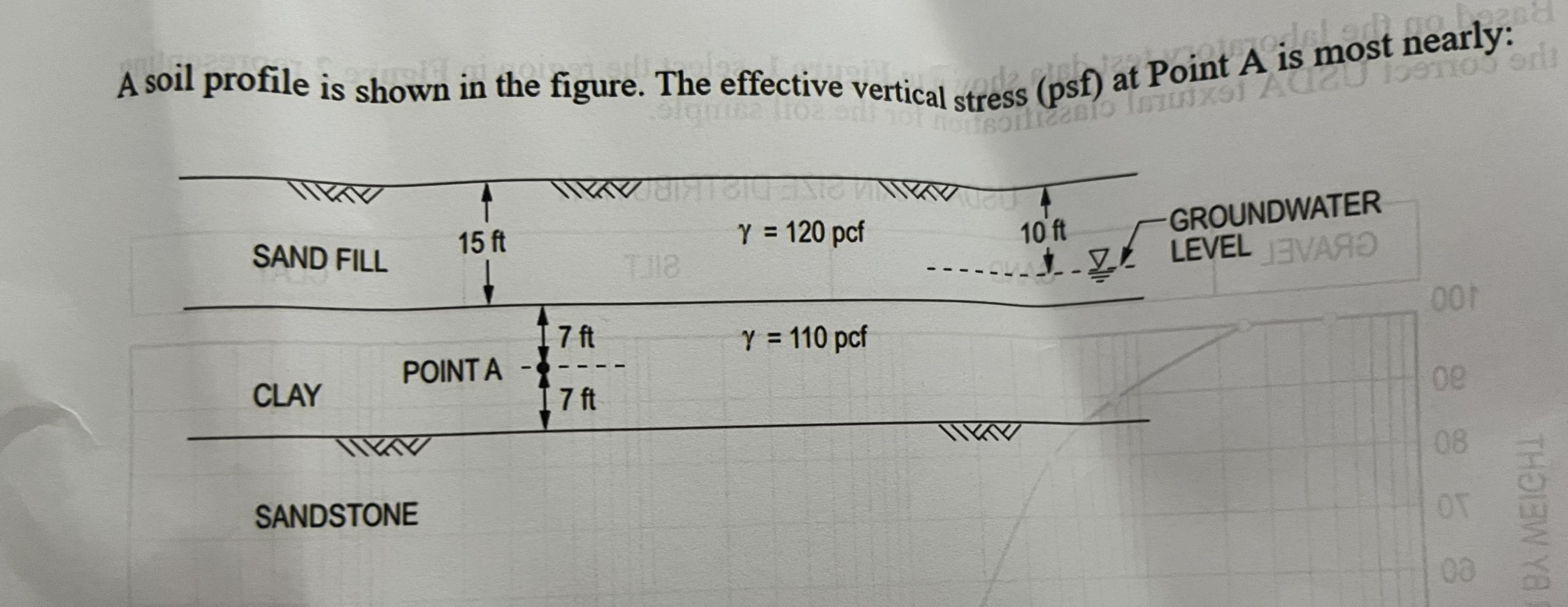 Solved A soil profile is shown in the figure. The effective | Chegg.com