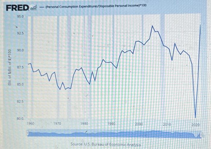 Solved 1. How has the average propensity to save in the | Chegg.com