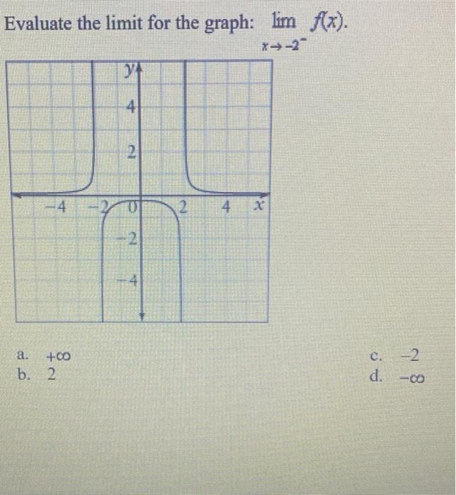 Solved Evaluate the limit for the graph: limx→−2−f(x). a. +∞ | Chegg.com