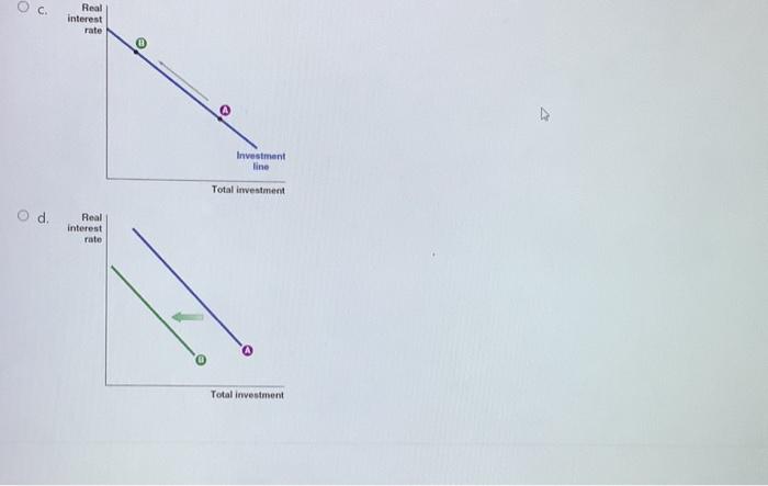 Solved Which of the following graphs shows what would happen | Chegg.com