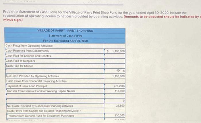Solved The Village of Parry reported the following for its | Chegg.com