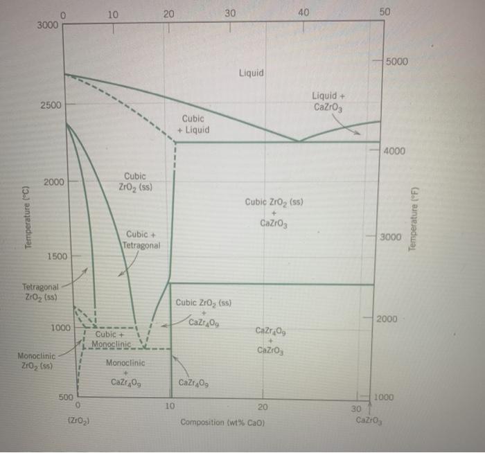 Solved pls) 1. For the ZrO2-CaZro; phase diagram shown | Chegg.com