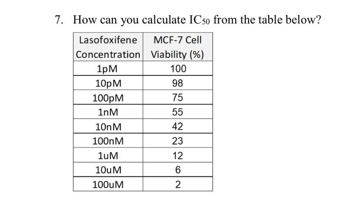 Solved 7. How can you calculate IC50 from the table below? | Chegg.com