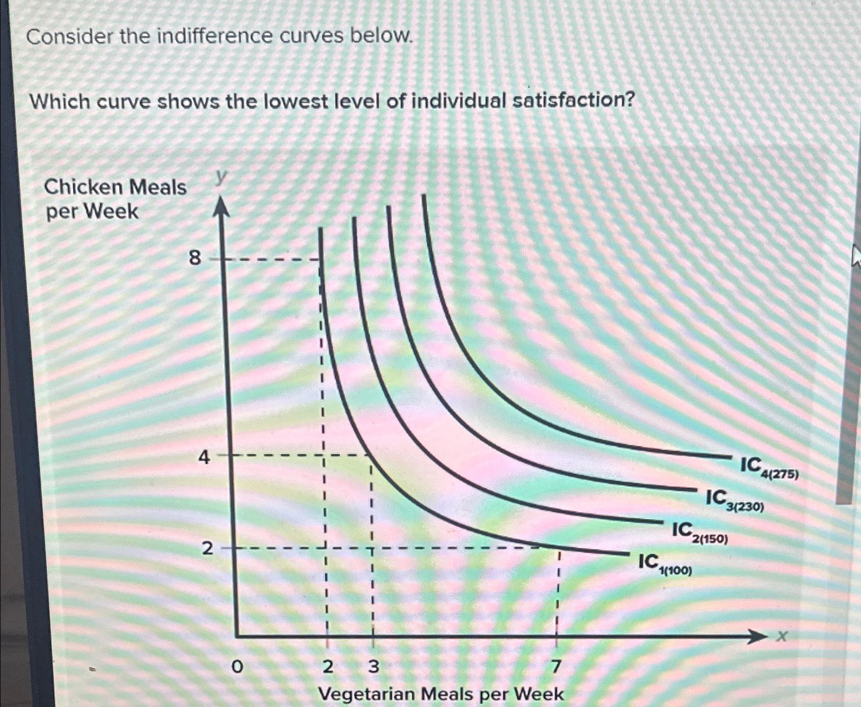 Solved Consider the indifference curves below.Which curve | Chegg.com