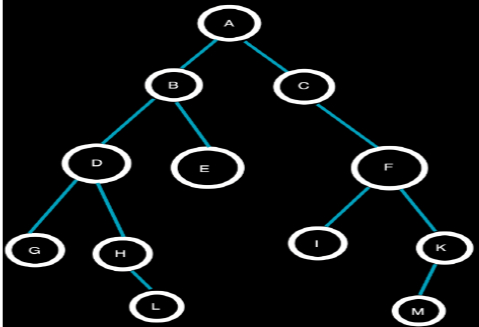 A. ﻿Find the order of visits of the nodes and the | Chegg.com