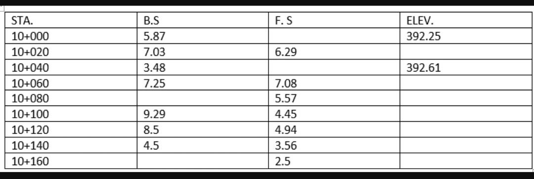 Solved From the given data of a differential leveling as | Chegg.com