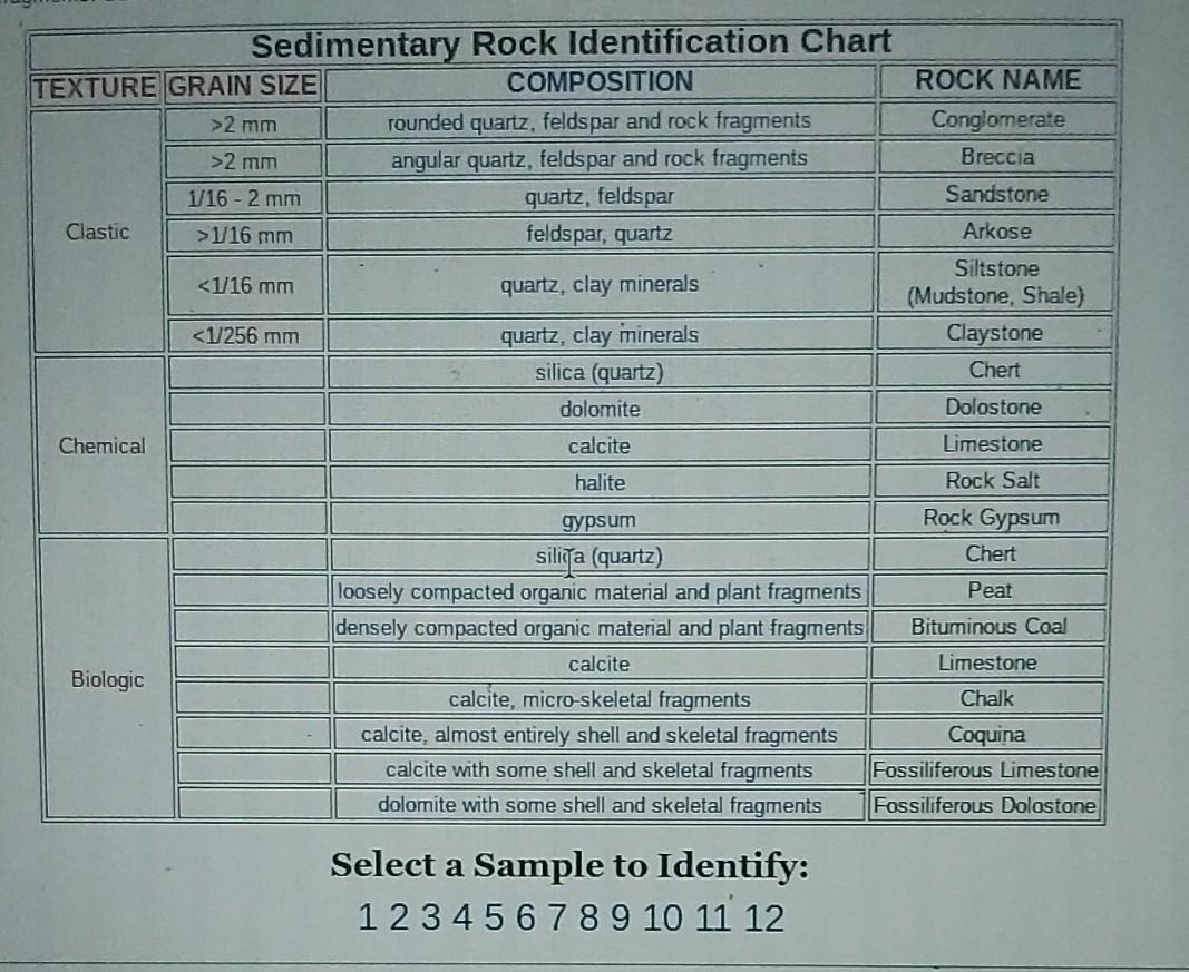 Sedimentary Rock Identification Chart TEXTURE GRAIN | Chegg.com