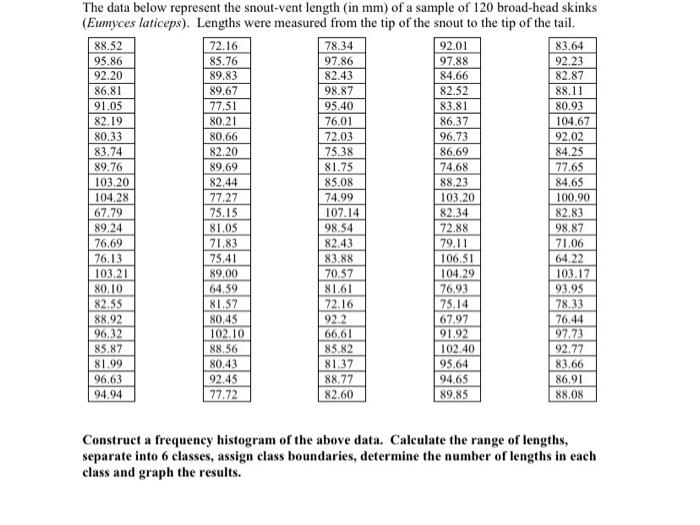 Solved Construct a frequency histogram of the below data. | Chegg.com