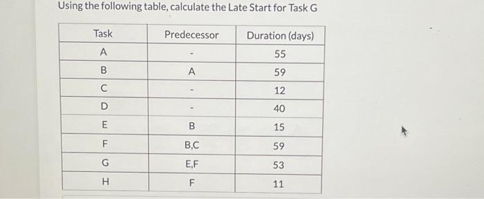 Solved Using the following table, calculate the Late Start | Chegg.com