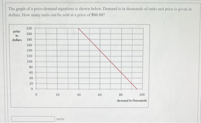 Solved The graph of a price-demand equations is shown below. | Chegg.com
