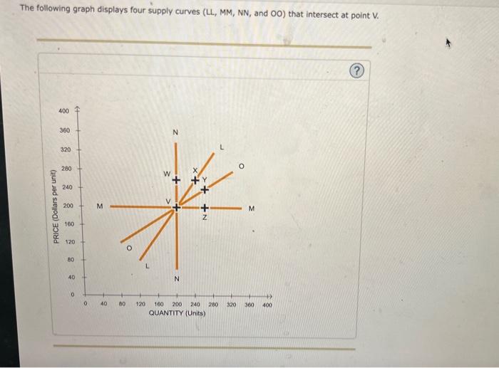 Solved The following graph displays four supply curves ( LL, | Chegg.com